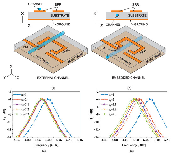 Sensors | Free Full-Text | Techniques to Improve the Performance of ...