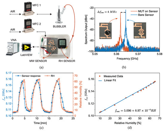 Techniques to Improve the Performance of Planar Microwave Sensors: A ...