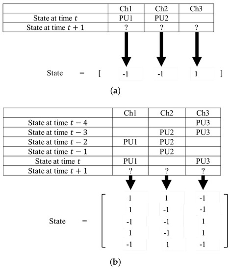 Sensors | Free Full-Text | A Usage Aware Dynamic Spectrum Access Scheme for Interweave Cognitive ...