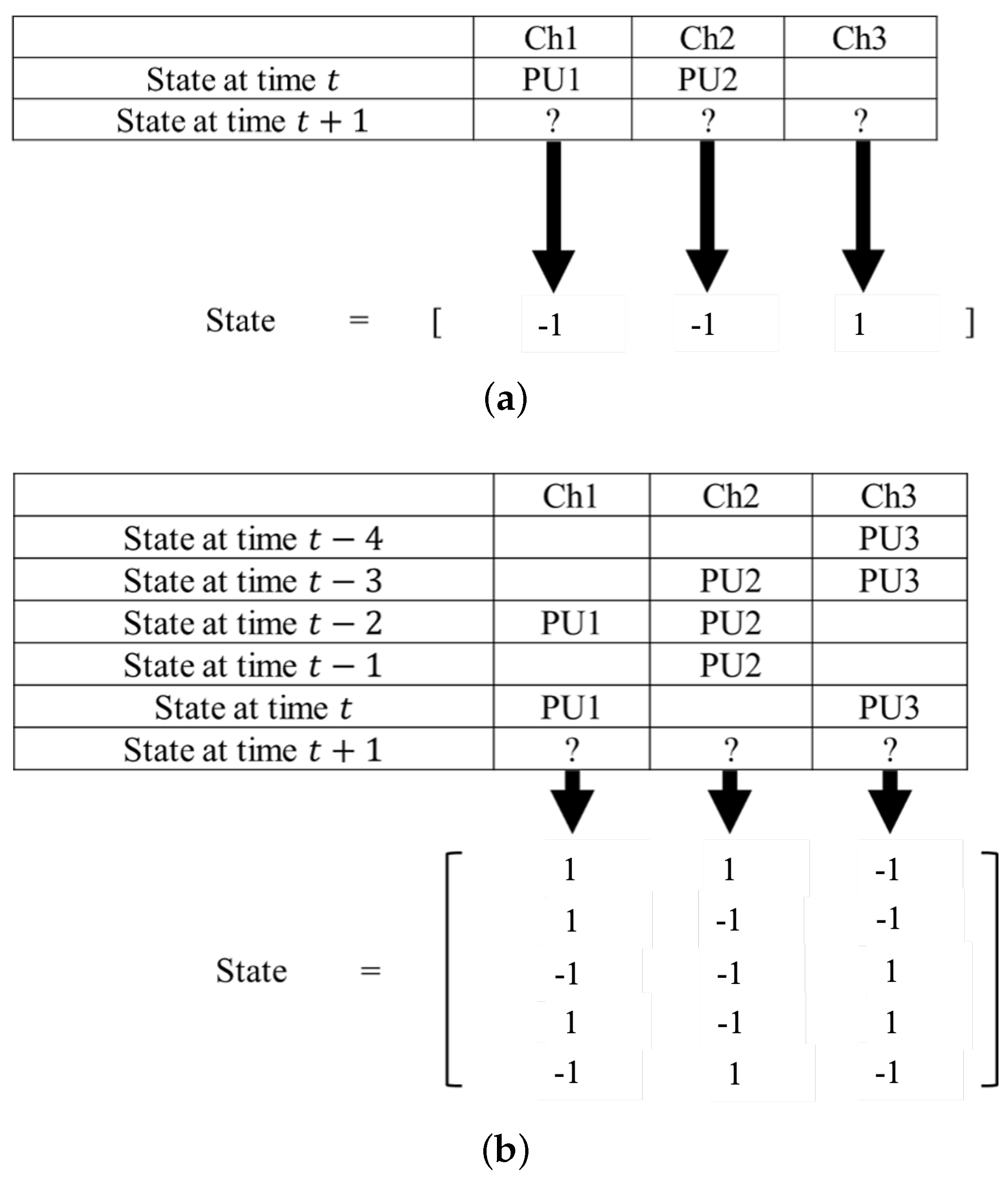 Sensors | Free Full-Text | A Usage Aware Dynamic Spectrum Access Scheme for Interweave Cognitive ...