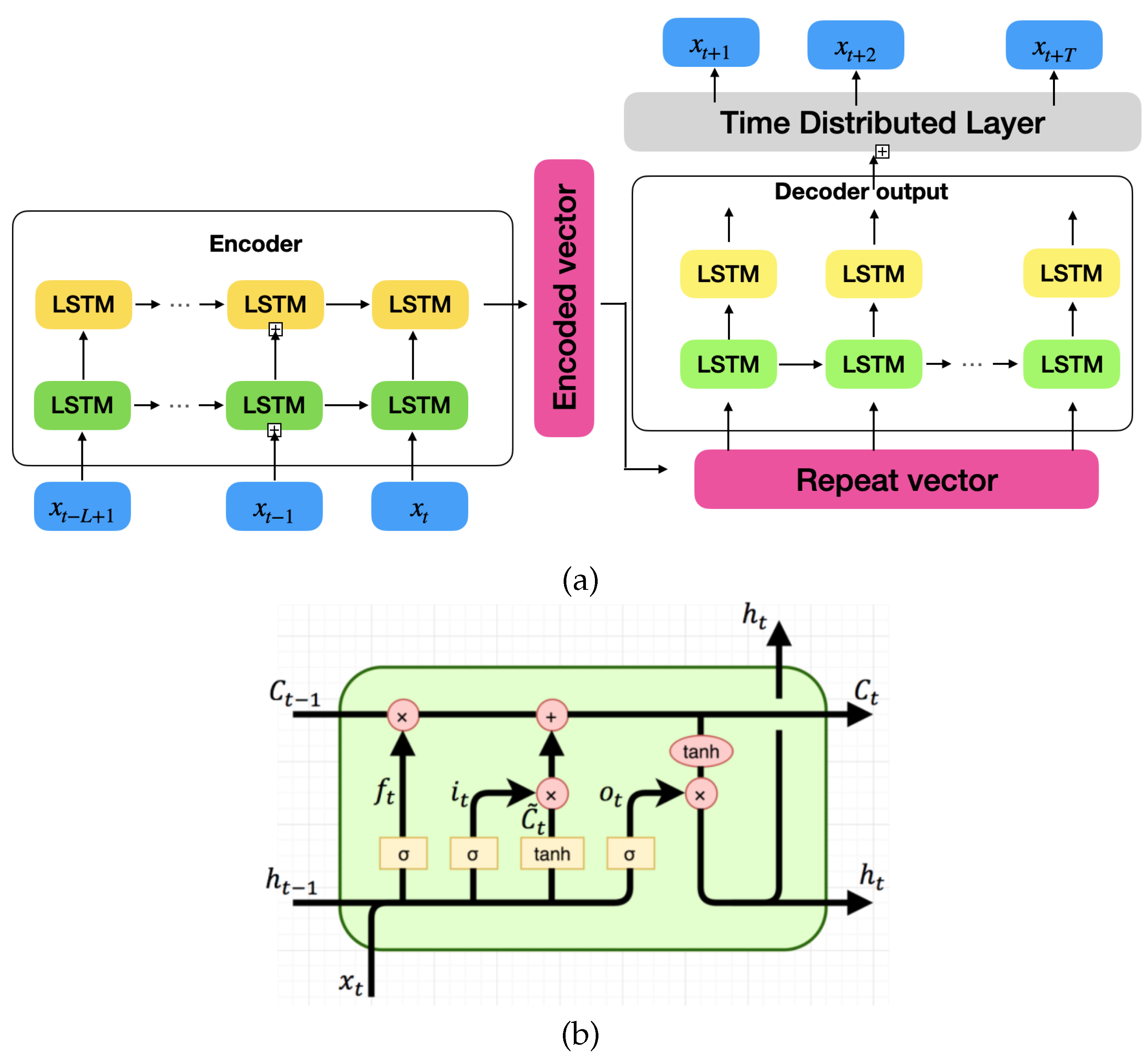 Human Arm Motion Prediction for Collision Avoidance in a Shared Workspace