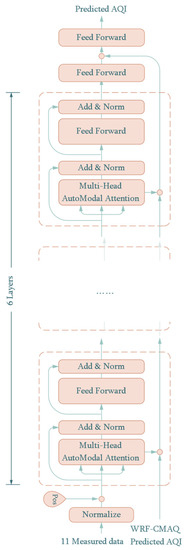 Auto-Modal: Air-Quality Index Forecasting with Modal Decomposition ...