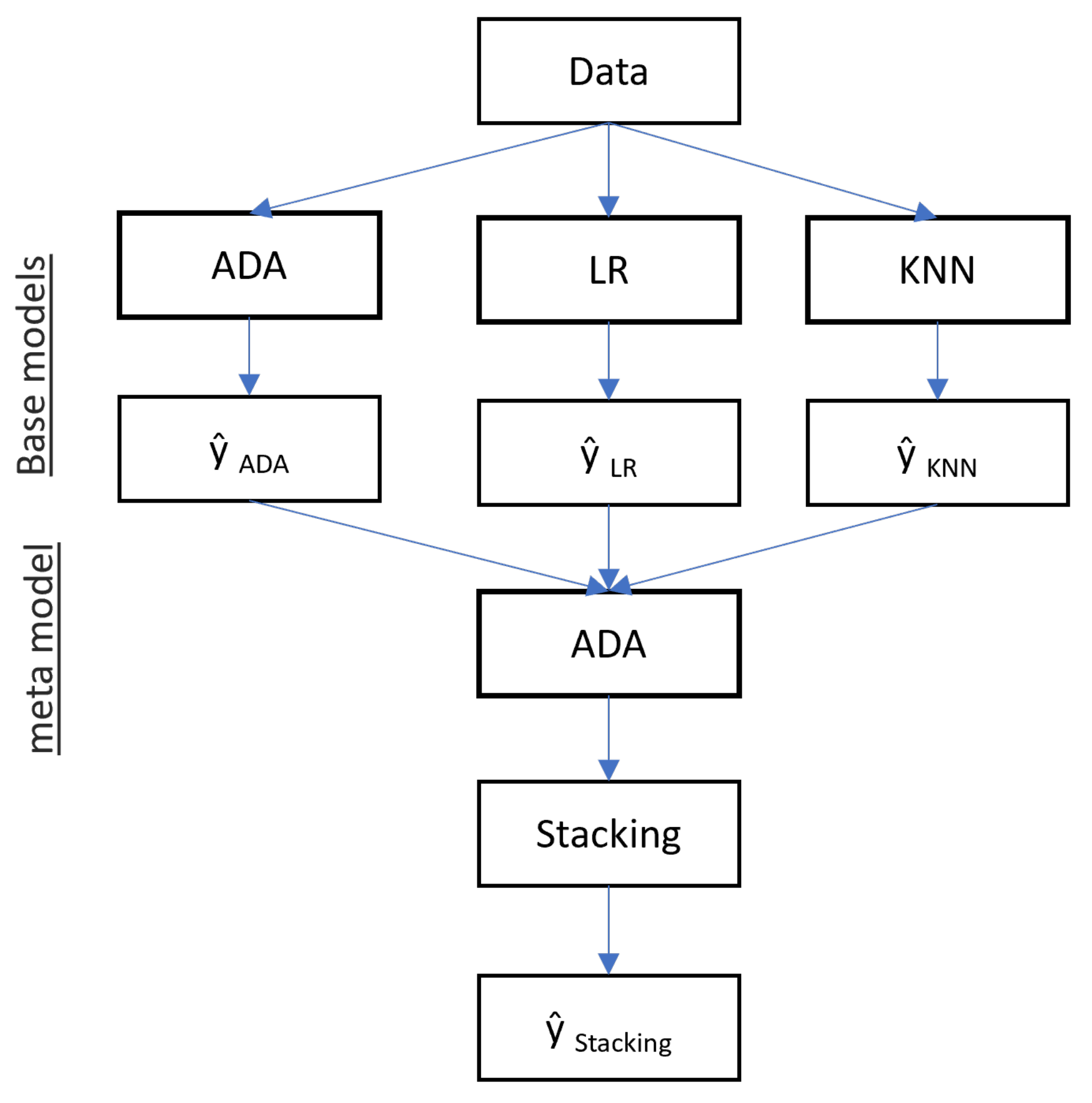 Multi-Fault Detection and Classification of Wind Turbines Using Stacking Classifier