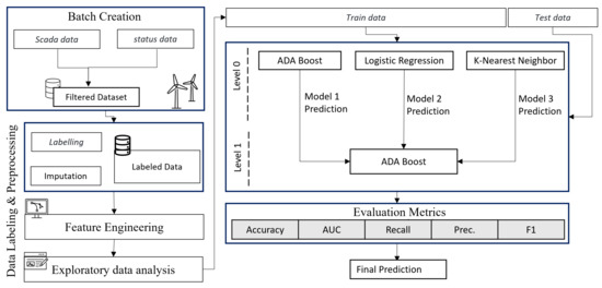 Sensors Free Full Text Multi Fault Detection And Classification Of Wind Turbines Using