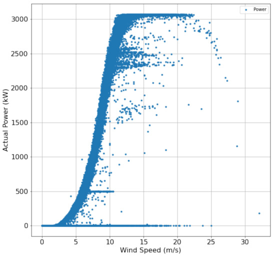 Multi-Fault Detection and Classification of Wind Turbines Using Stacking Classifier