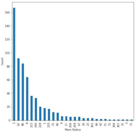 Multi-Fault Detection and Classification of Wind Turbines Using Stacking Classifier