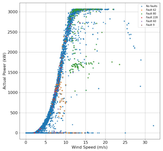 Multi-Fault Detection and Classification of Wind Turbines Using Stacking Classifier