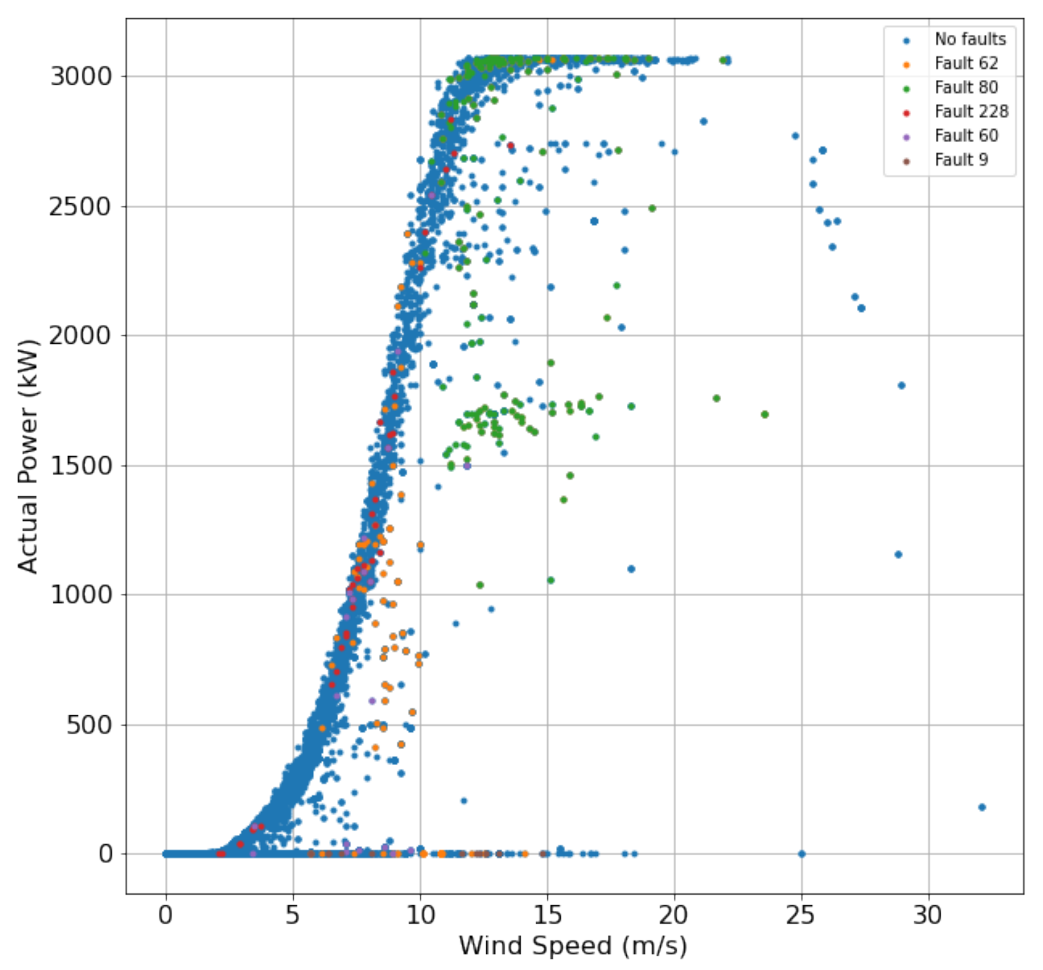 Multi-Fault Detection and Classification of Wind Turbines Using Stacking Classifier