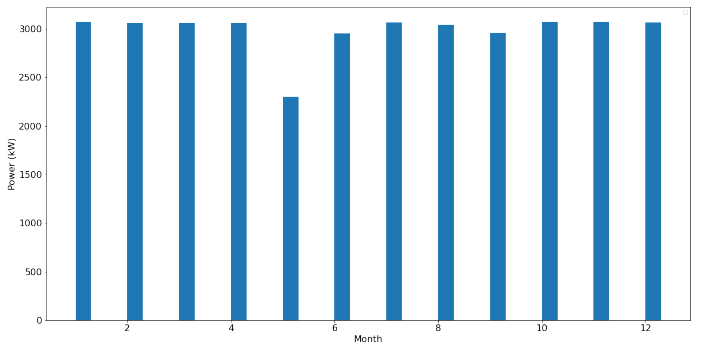 Multi-Fault Detection and Classification of Wind Turbines Using Stacking Classifier