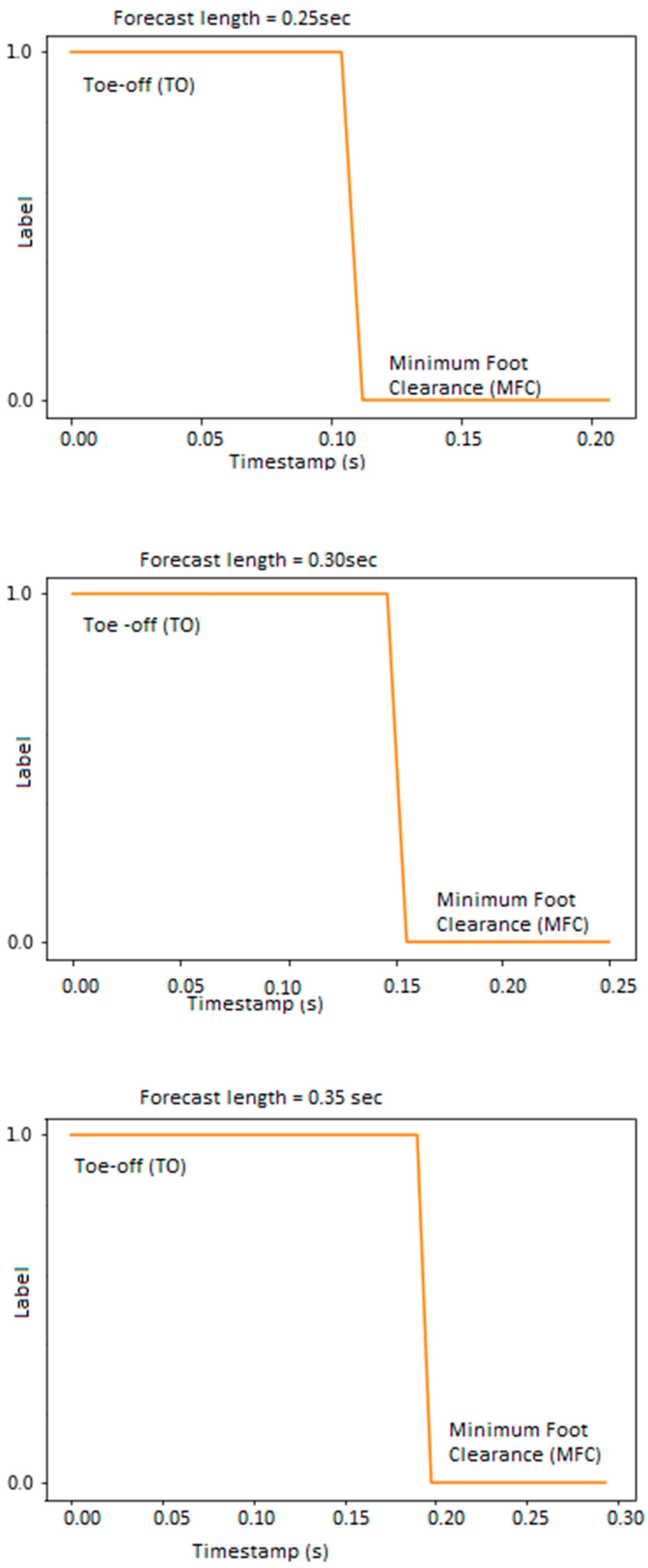 Sensors | Free Full-Text | Using Deep Learning to Predict Minimum Foot ...