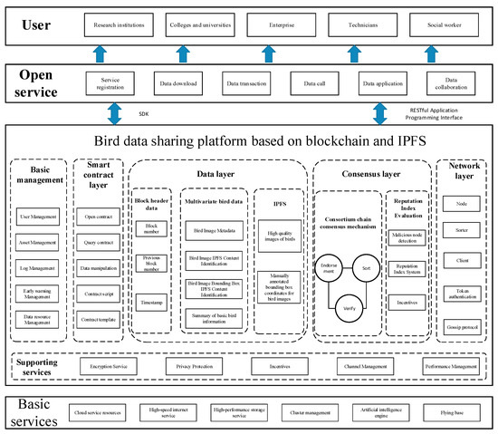 Sensors | Free Full-Text | A Research on the Sharing Platform of Wild Bird Data in Yunnan ...