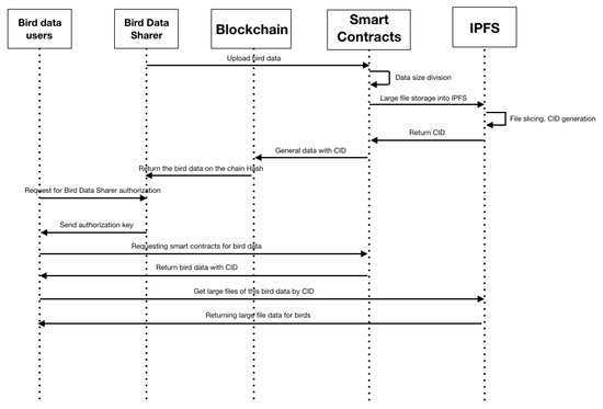 Sensors | Free Full-Text | A Research on the Sharing Platform of Wild Bird Data in Yunnan ...