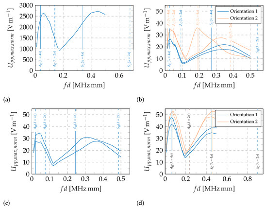 3D-Printable Piezoelectric Composite Sensors for Acoustically Adapted ...