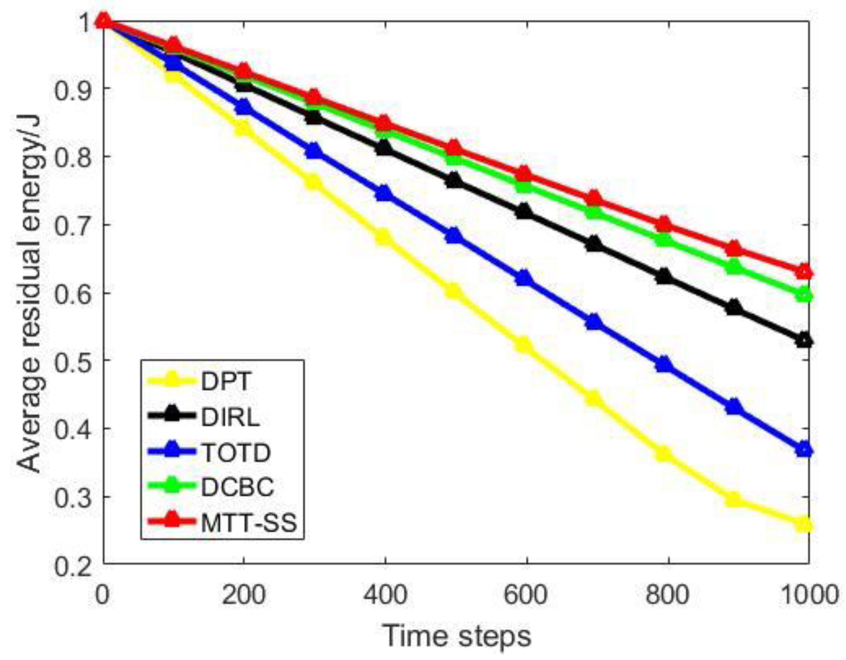 Sensors Free Full Text An Improved Q Learning Based Sensor Scheduling Algorithm For Multi