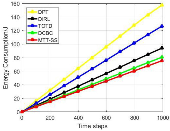 Sensors | Free Full-Text | An Improved Q-Learning-Based Sensor-Scheduling Algorithm for Multi ...