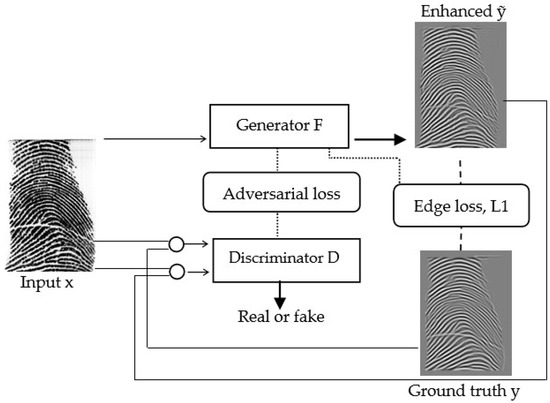 Sensors | Free Full-Text | Cross-Sensor Fingerprint Enhancement Using ...