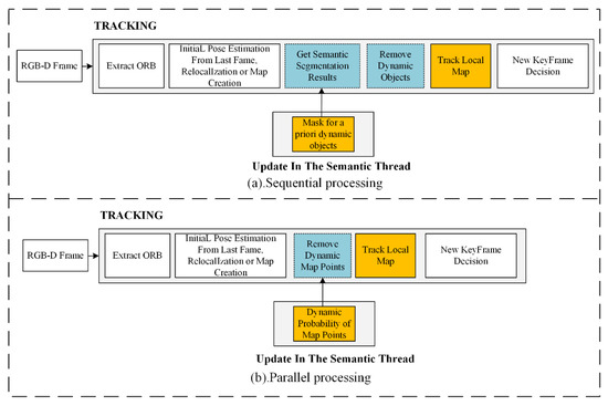 SOLO-SLAM: A Parallel Semantic SLAM Algorithm for Dynamic Scenes