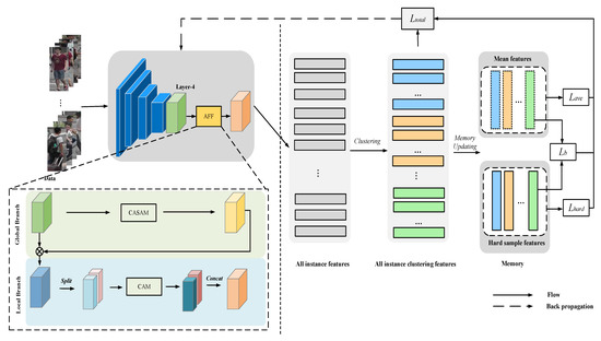 Sensors | Free Full-Text | Unsupervised Person Re-Identification with Attention-Guided Fine ...