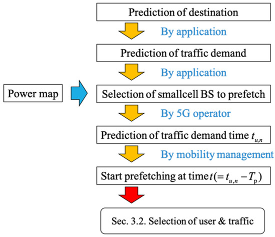 Sensors | Free Full-Text | 5G/B5G mmWave Cellular Networks with MEC Prefetching Based on User ...