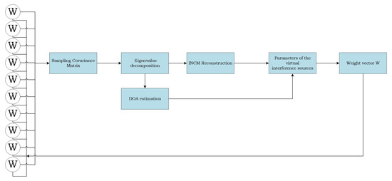 Advances In Array Signal Processing With Errors Models Algorithms And Applications