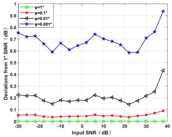 Advances In Array Signal Processing With Errors Models Algorithms And Applications