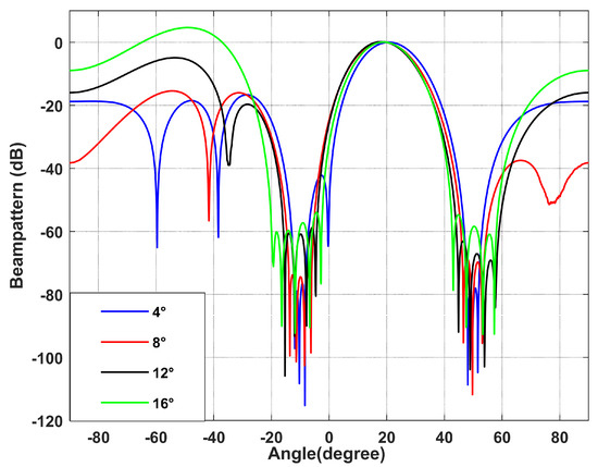 Null Broadening Robust Adaptive Beamforming Algorithm Based on Power Estimation