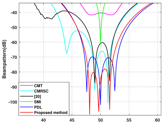 Null Broadening Robust Adaptive Beamforming Algorithm Based on Power Estimation