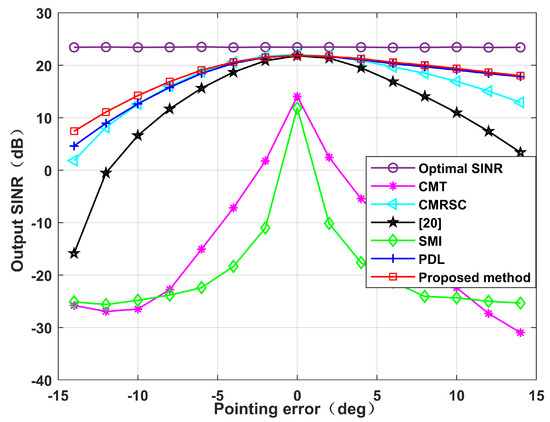 Advances In Array Signal Processing With Errors Models Algorithms And Applications