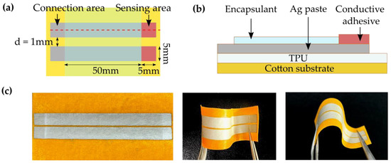 Textile-Based Wearable Sensor for Skin Hydration Monitoring