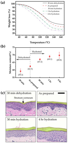 Textile-Based Wearable Sensor for Skin Hydration Monitoring