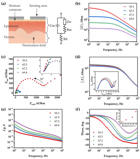 Textile-Based Wearable Sensor for Skin Hydration Monitoring