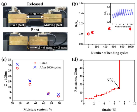 Textile-Based Wearable Sensor for Skin Hydration Monitoring