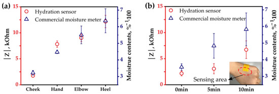 Textile-Based Wearable Sensor for Skin Hydration Monitoring