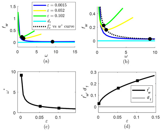 A Simplified Algorithm for Setting the Observer Parameters for Second ...