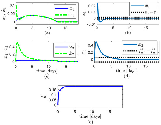 A Simplified Algorithm for Setting the Observer Parameters for Second ...