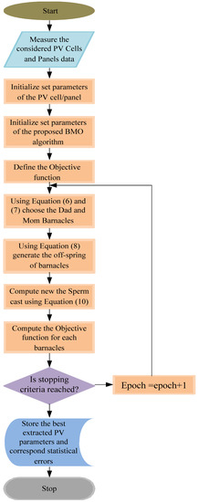 Sensors | Free Full-Text | Barnacles Mating Optimizer Algorithm to Extract the Parameters of the ...