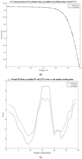 Sensors | Free Full-Text | Barnacles Mating Optimizer Algorithm to Extract the Parameters of the ...