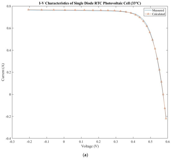 Sensors | Free Full-Text | Barnacles Mating Optimizer Algorithm to Extract the Parameters of the ...