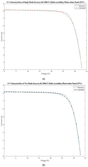Sensors | Free Full-Text | Barnacles Mating Optimizer Algorithm to Extract the Parameters of the ...