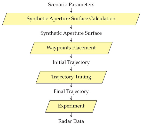 Drone-Based 3D Synthetic Aperture Radar Imaging with Trajectory ...