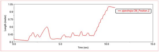 Sensors Free Full Text Modeling Simulation And Implementation Of All Terrain Adaptive Five