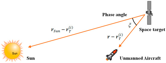 Autonomous Navigation of Unmanned Aircraft Using Space Target LOS ...