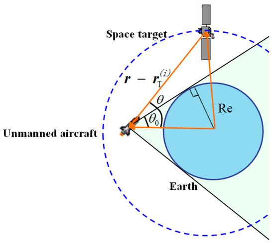 Autonomous Navigation of Unmanned Aircraft Using Space Target LOS ...