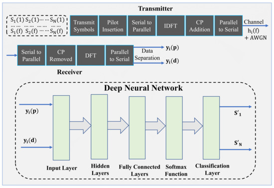Multi-User Joint Detection Using Bi-Directional Deep Neural Network Framework in NOMA-OFDM System