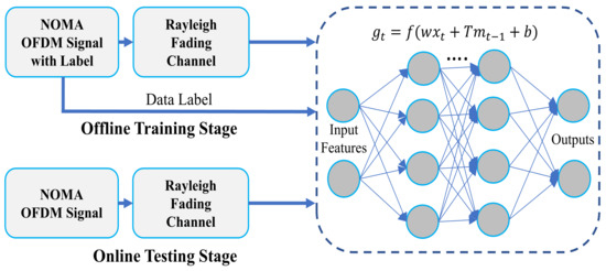 Multi-User Joint Detection Using Bi-Directional Deep Neural Network Framework in NOMA-OFDM System