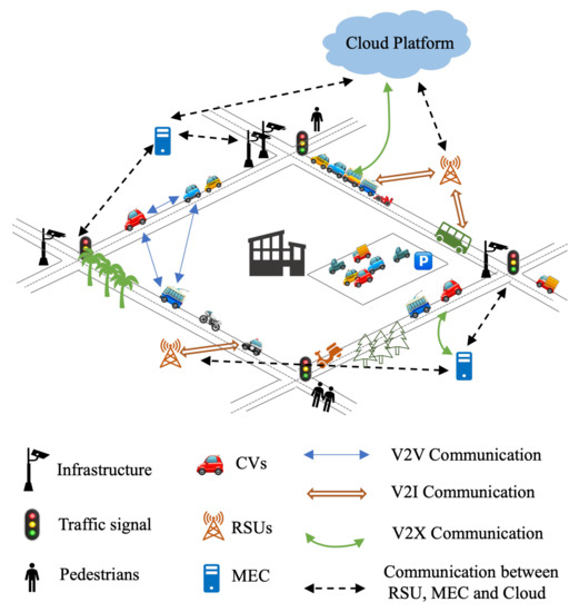 Sensors | Free Full-Text | Toward Collaborative Intelligence in IoV ...