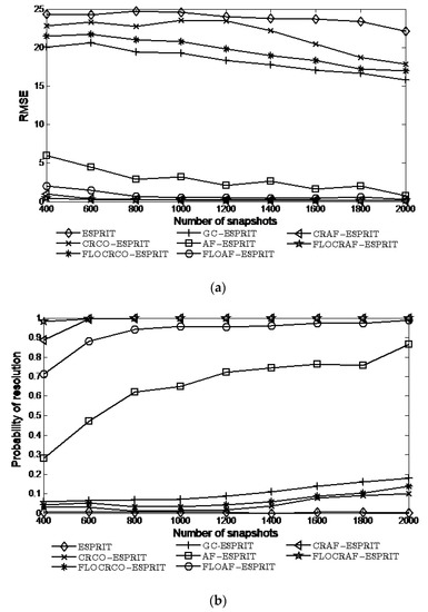 Sensors | Free Full-Text | Kernel Function-Based Ambiguity Function and Its Application on DOA ...