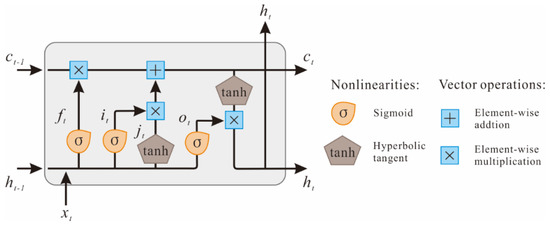 A Long Short-Term Memory-Based Approach for Detecting Turns and Generating Road Intersections ...