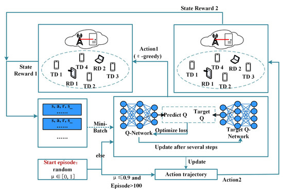 D2D-Assisted Multi-User Cooperative Partial Offloading in MEC Based on Deep Reinforcement Learning