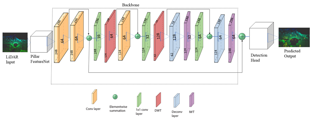 Sensors | Free Full-Text | WCNN3D: Wavelet Convolutional Neural Network-Based 3D Object ...